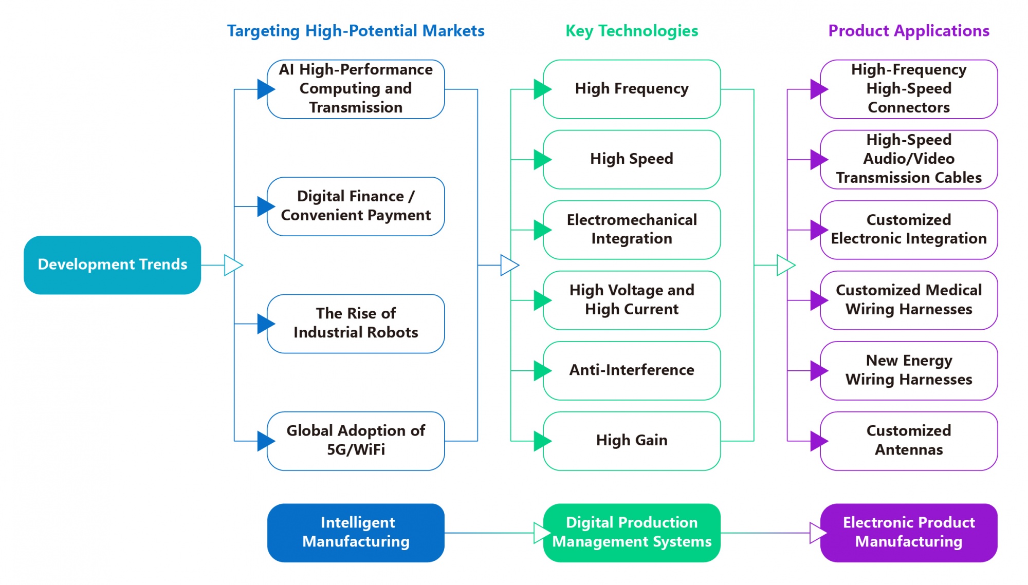 Interconnect Components - Wieson Technologies